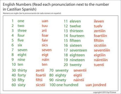 Numeros En Ingles Y Pronunciacion