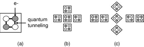 a schematic representation of a qca cell b qca majority gate that