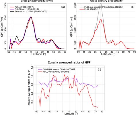 Comparison Of Zonal Distribution Of Gross Primary Productivity Gpp Download Scientific