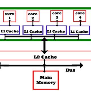 Intel Quad Core Architecture Every Single Core Has Its Primary Download Scientific Diagram