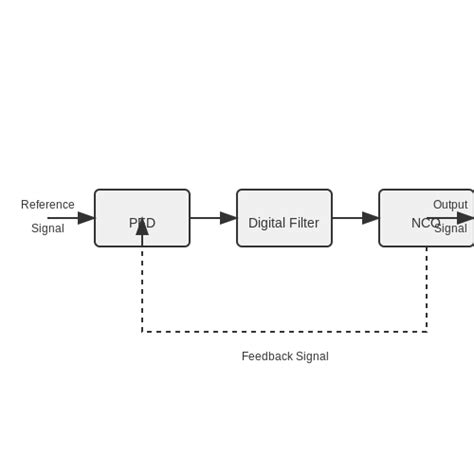 Digital Phase Locked Loops Dpll Tutorials On Electronics Next