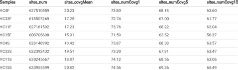 Statistics List Of Genomic Coverage Download Scientific Diagram