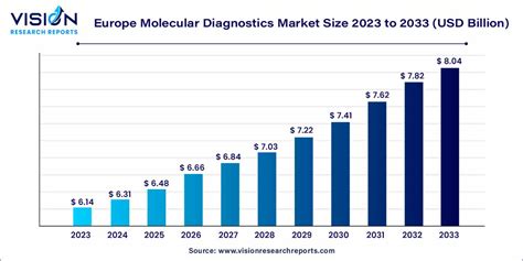 Europe Molecular Diagnostics Market
