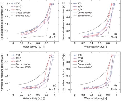 Normalized Χmmmax Moisture Adsorption Isotherms Of Reduced‐sugar