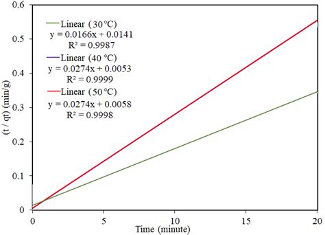 Linearized Pseudo Second Order Kinetic For 01biac At Various