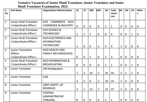 Ssc Jht Recruitment 2023