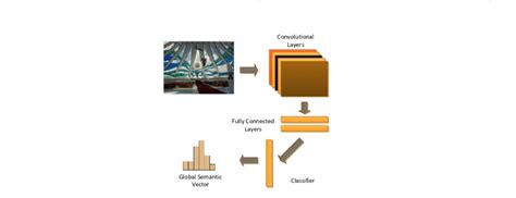 The Extraction Of The Global Semantic Descriptor Using Cnn Trained With Download Scientific