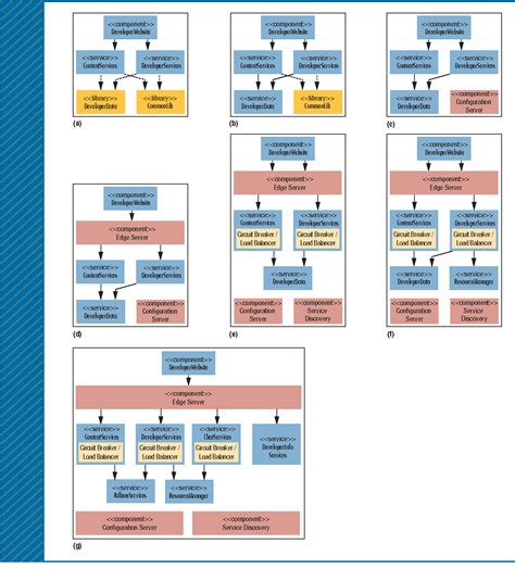 Microservices Semantic Scholar
