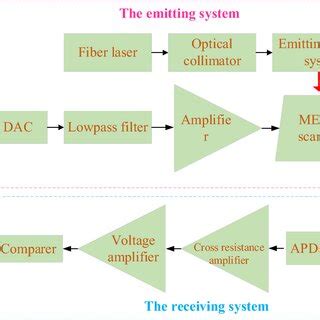 Schematic Of The Helicopter Obstacle Avoidance Sensing System