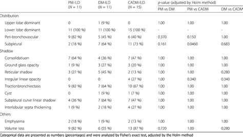 Comparison Of High Resolution Computed Tomography Findings Among The Download Table