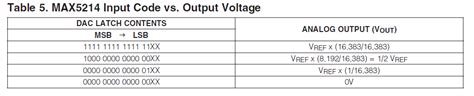 Confusion Of Max5214 Write Command Documents Precision Dacs