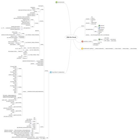 Vba For Excel Magdalena Rodziewicz Xmind