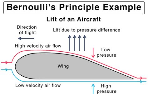 Examples Of Bernoulli Principle Hot Sex Picture