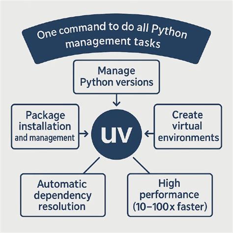 Uv 完整使用指南 Python 套件管理新世代工具 Charlestreks