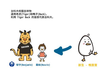 台科新生粉絲團 學長姐我想問 為什麼台科一進來右手邊有兩隻吉祥物？