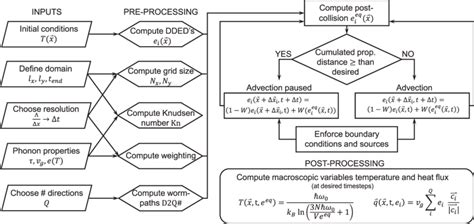 Flowchart Of The Worm Lbm Algorithm Download Scientific Diagram