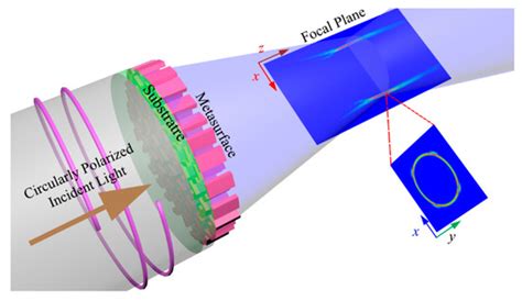 Highly Efficient Perfect Vortex Beams Generation Based On All