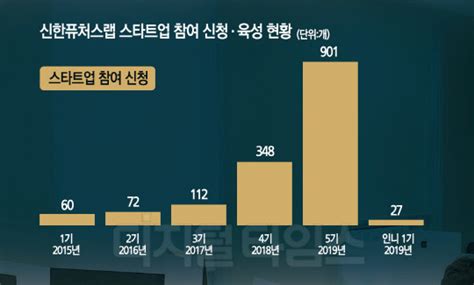신한 광고지면·시간에 스타트업 홍보 생존율 무려 93 4