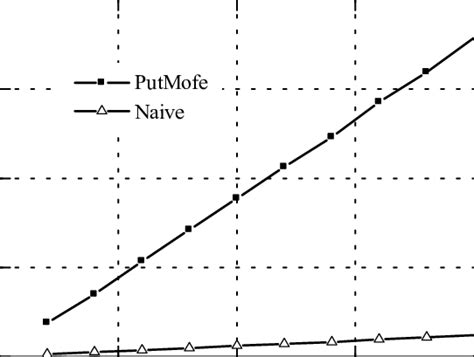 Prediction Time Comparison Between Putmode And Naive Algorithms