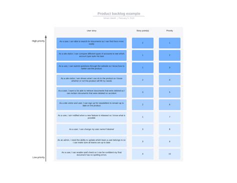 Product Backlog Management Lucidchart