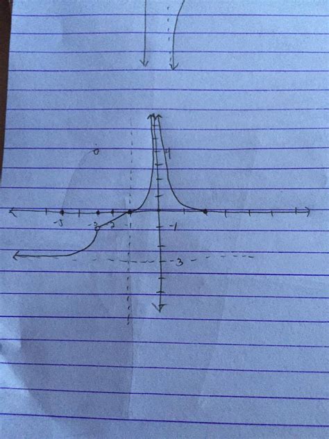 Limits Calculus Sketching A Graph That Satisfies The Following