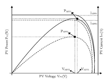 Pv Characteristics Flow Diagram Of The Vss Inc Is As In Fig 4 Mppt