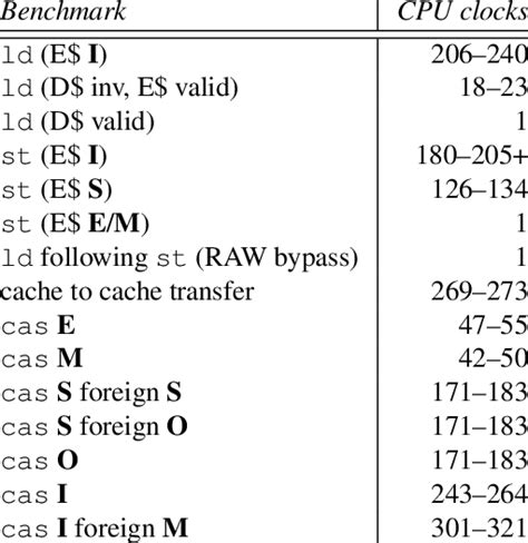 Latencies On Ultrasparc Iiicu Download Table