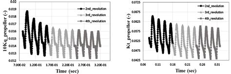 Propeller Thrust And Torque Coefficients Variations In The