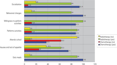 Figure From The Zubrod Performance Status And The Karnofsky Index In Quality Of Life