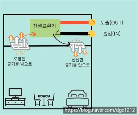 전열교환기 공기순환기 원리필터교체 전기요금 프리필터 헤파필터 미디움필터 소음 네이버 블로그
