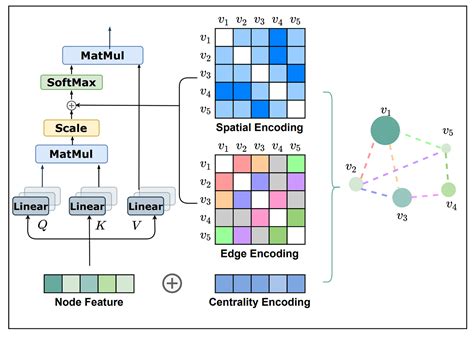 Neurlps21 Graphormer Transformer在图结构数据上的应用 分享 Cogdl Forum