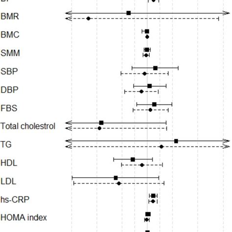 Forest Plot For Linear Regression Coefficients The Associations