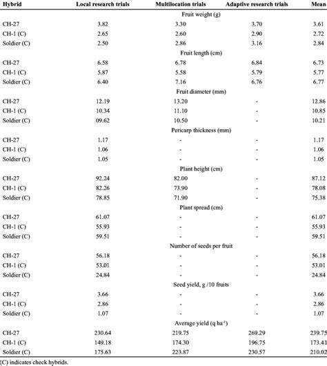 Fruit Traits And Yield Performance Of Chilli Hybrid Ch 27 Download Table