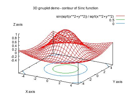 Gnuplot Demo Script Contours Dem