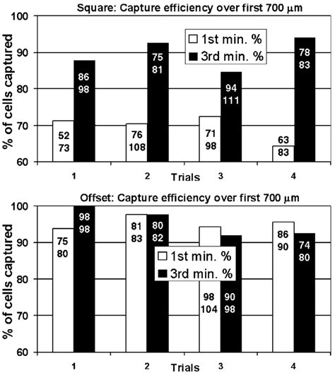 Capture Efficiency For Square And Offset Geometries Percentage Of Cell Download Scientific