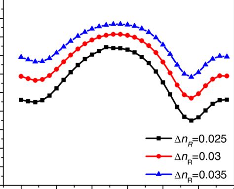 Diffraction Efficiency In R −1 With Δx For Different Modulated Indices Download Scientific