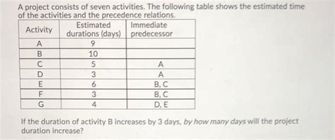 Solved A Project Consists Of Seven Activities The Following