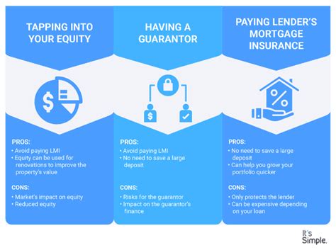 How Much Deposit For An Investment Property In Australia