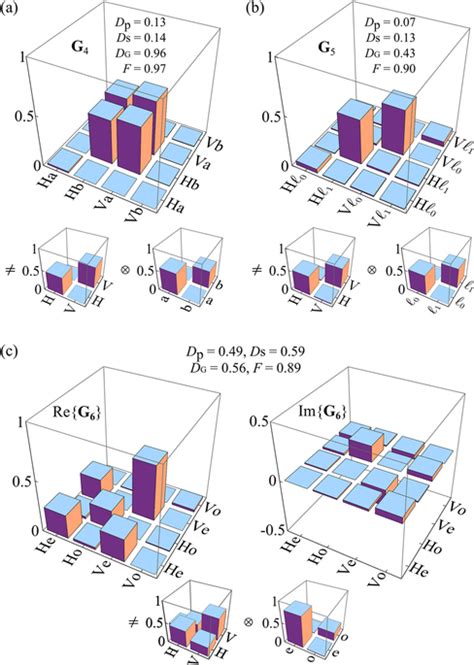 Measurements Of G For Beams Having Non Separable Dofs A G4 Download Scientific Diagram