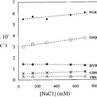 Variation Of K D As A Function Of NaCl Concentration For Five Peptides