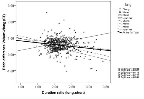 The Relationship Between The Longshort Vowel Duration Ratio And The