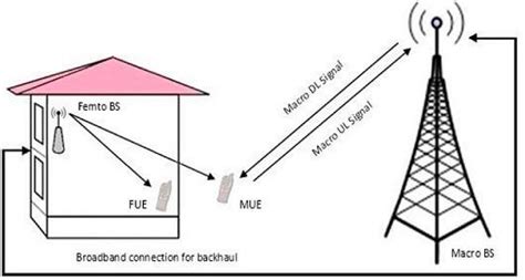 The Deployment Of Femtocell Inside Lte Macrocell [8] Download