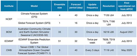 Ecmwf Contributes To Apec Climate Centers Bsiso Prediction System Ecmwf