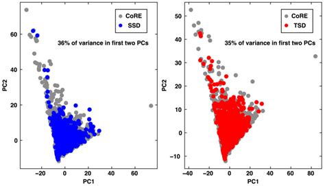 Figure S21 Principal Component Analyses Of The Solvent Removal