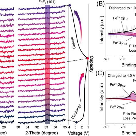 In Situ X‐ray Diffraction Xrd And Ex Situ X‐ray Photoelectron