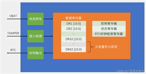 【stm32】rtc实时时钟rtc时间转换 Csdn博客