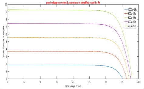 Const Temperature Simplified Dotteds Complex Model Voltage Current