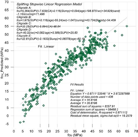 B Performance Of Splitting Stepwise Linear Regression Download Scientific Diagram
