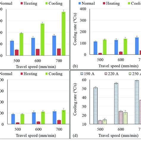 Effect Of Process Parameters On Cooling Rate A Set 1 B Set 2 C Download Scientific