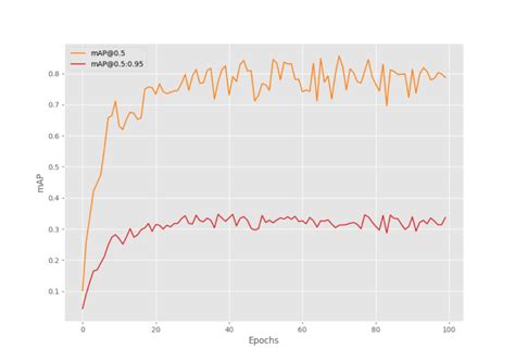 Small Scale Traffic Light Detection Using Pytorch